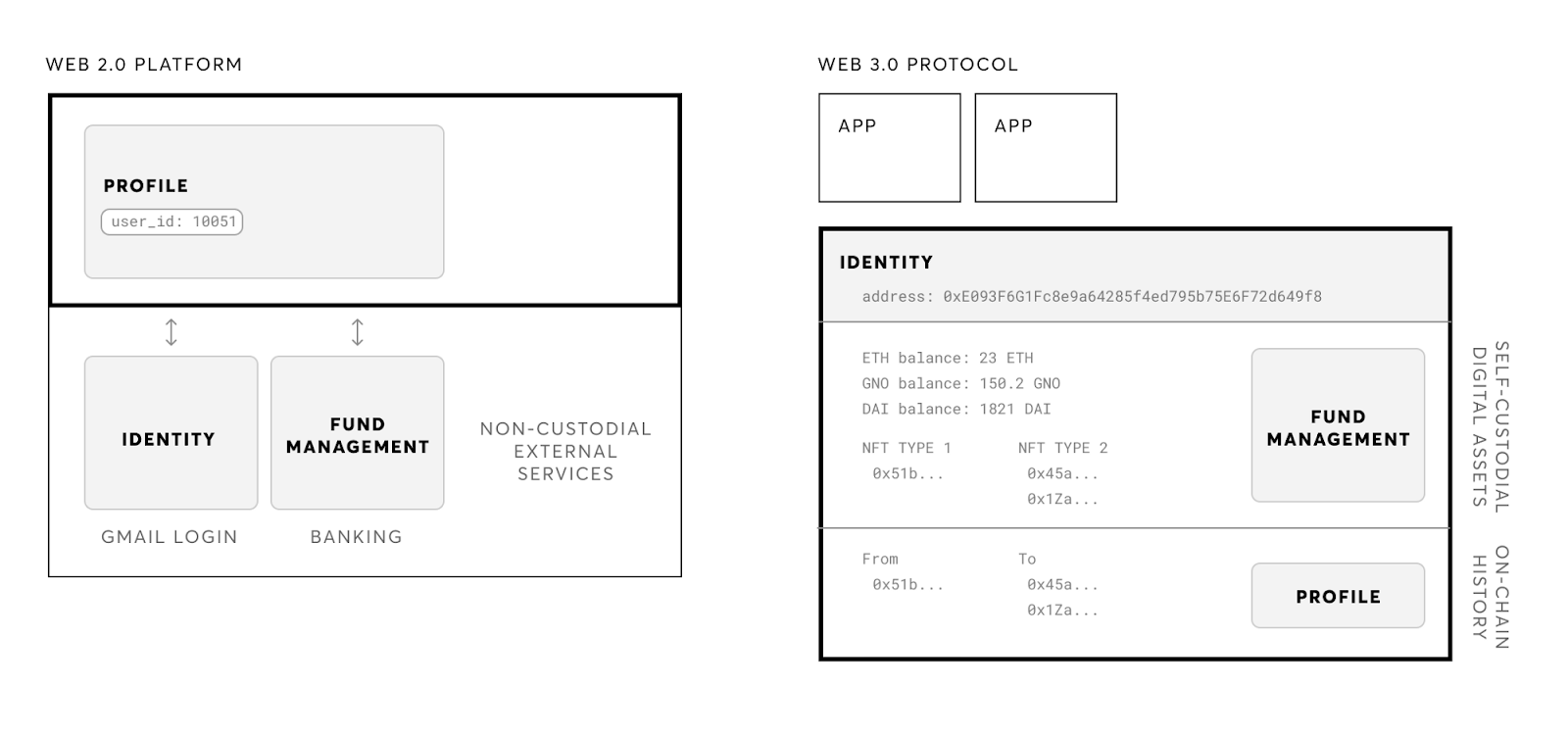 Web3 Explained | Part 2 of 2 - by Cooper Midroni