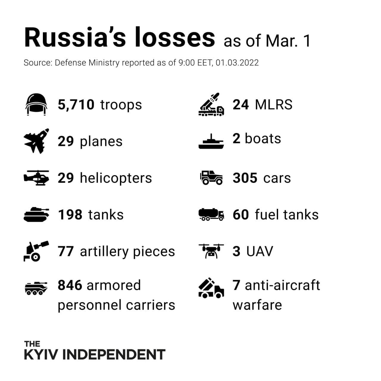 Ukrainian claims about Russian losses- some statistics