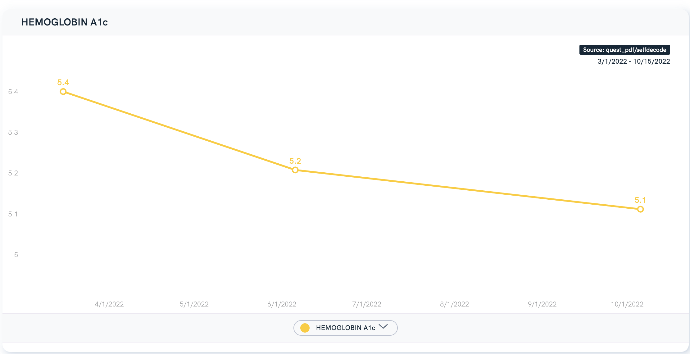 What is HbA1c, and why does it matter? - by Ryan Lissack