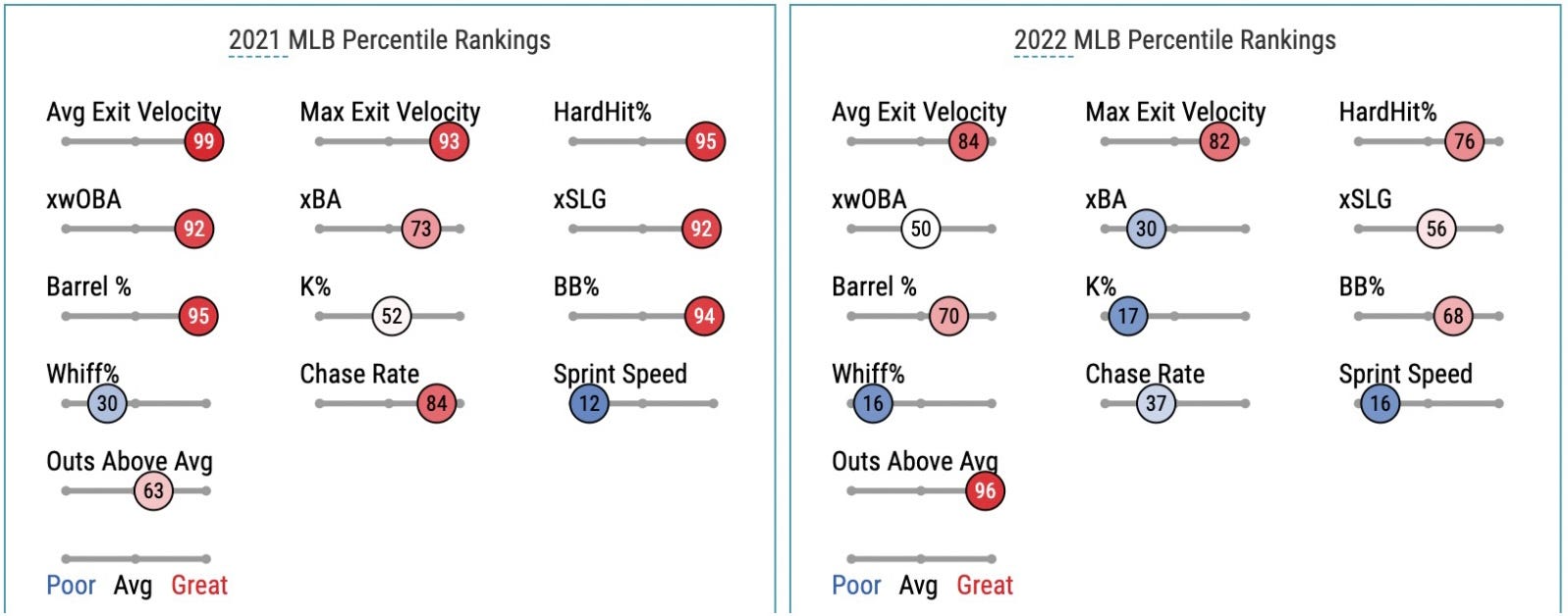 New York Yankees Position Player Grades Halfway Through the 2022 Season ...