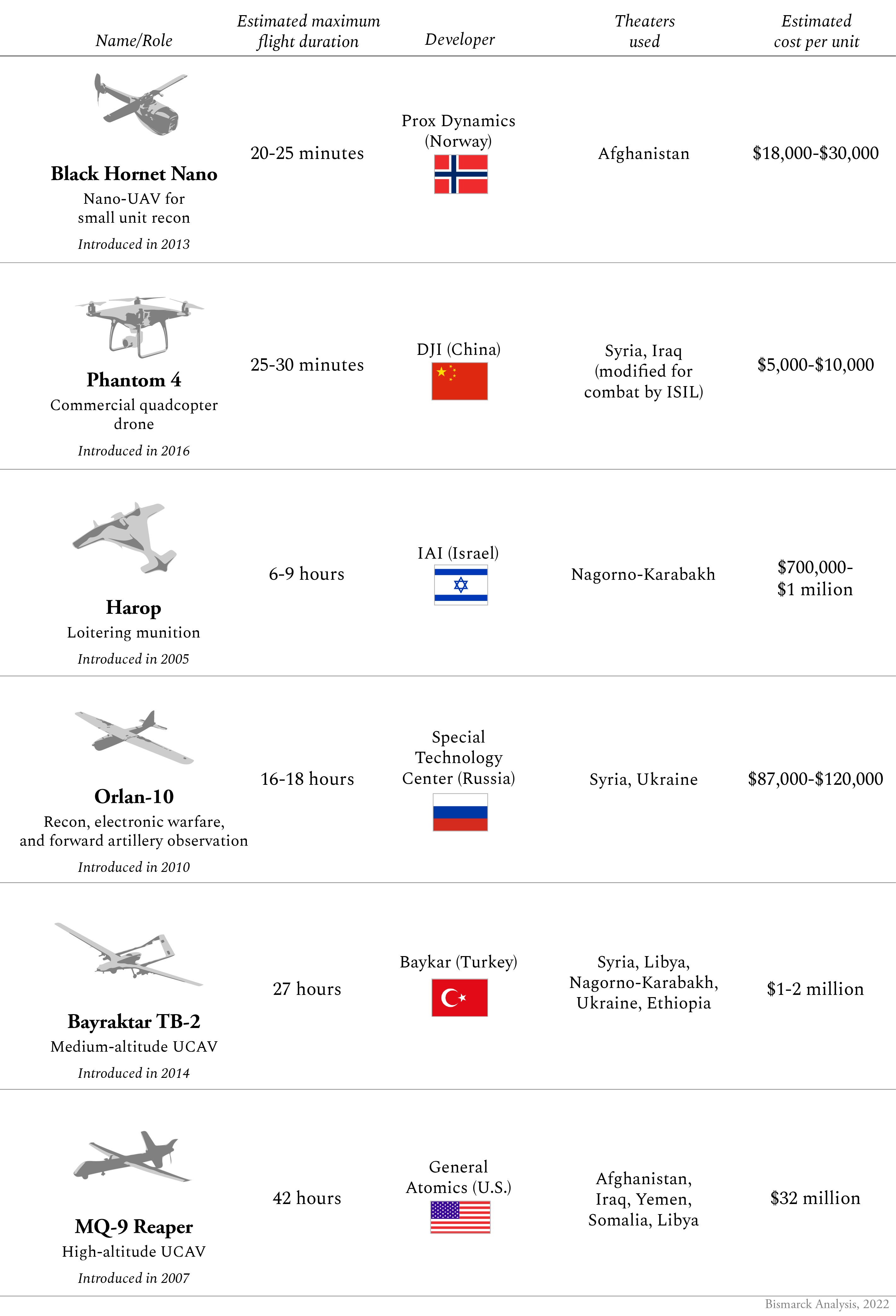 Drone Adoption Favors Quantity Over Quality In Warfare