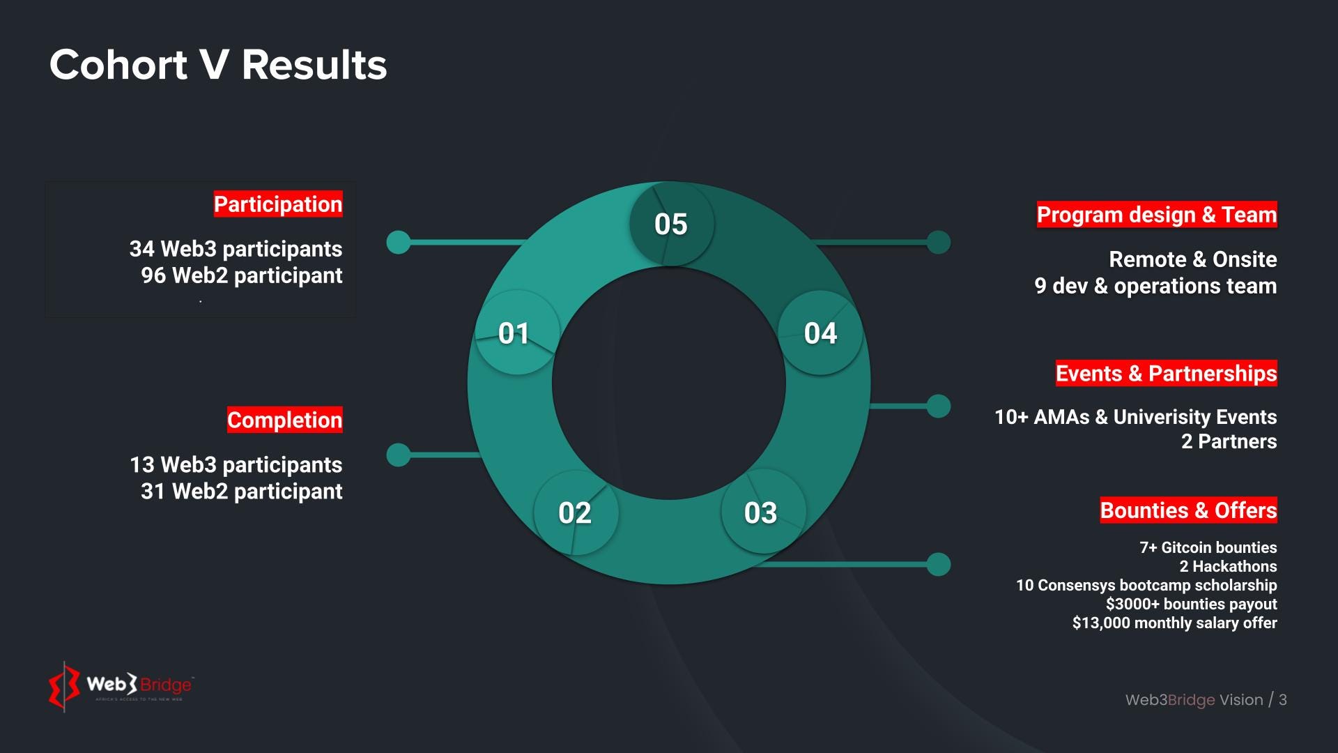 Cohort VI Begins... - Web3Bridge