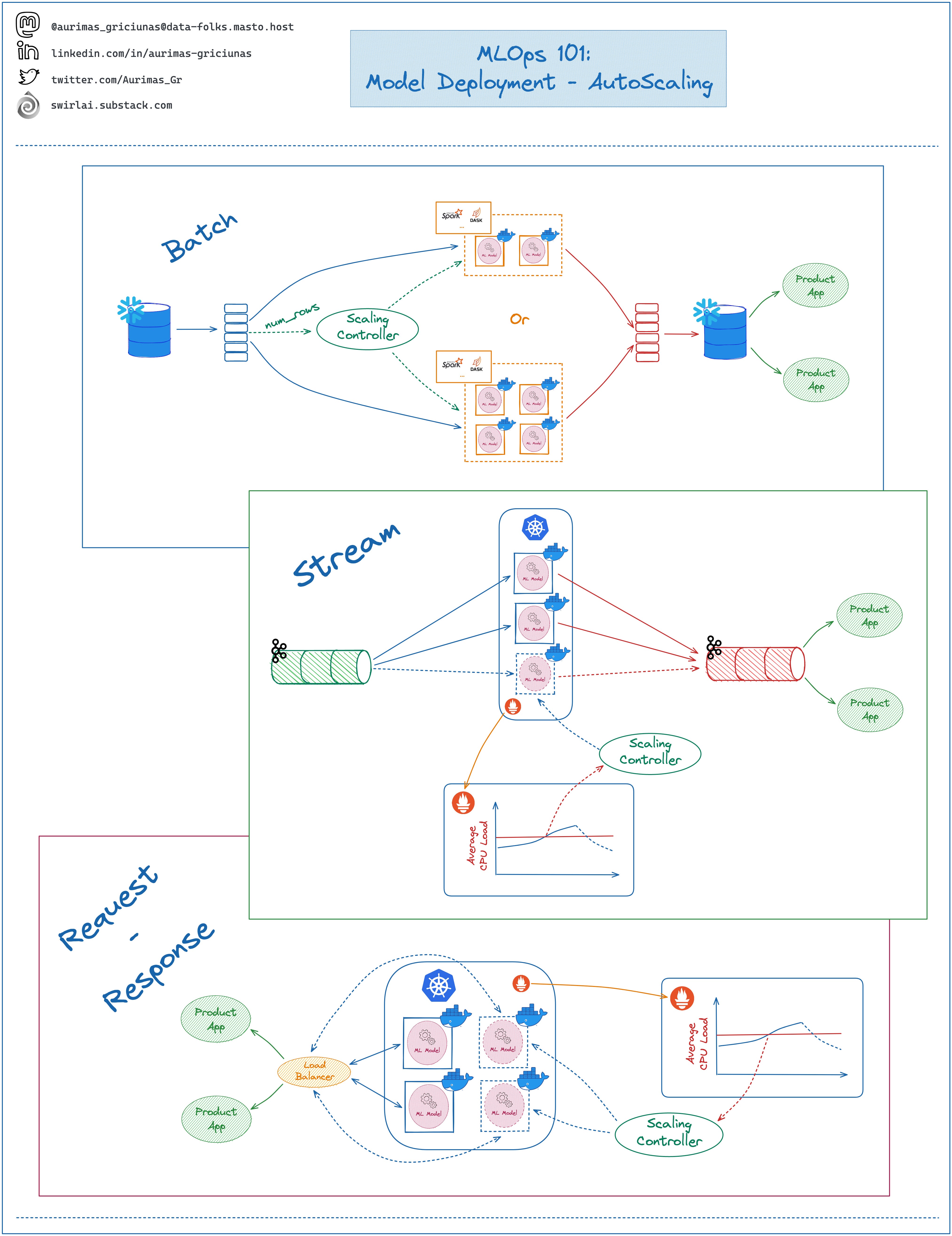 SAI #10: Airflow - Architecture, Model Deployment - AutoScaling and more... SAI #10: Airflow - Architecture, Model Deployment - AutoScaling and more...