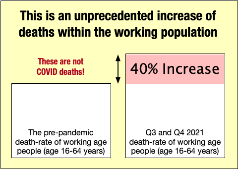 40% INCREASE IN DEATH RATE - by Science Guided By Faith