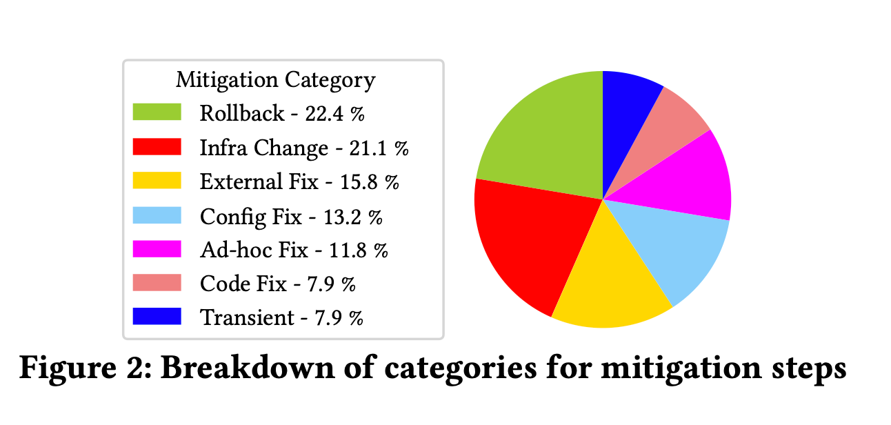 How to Fight Production Incidents? An Empirical Study on a Large-scale ...