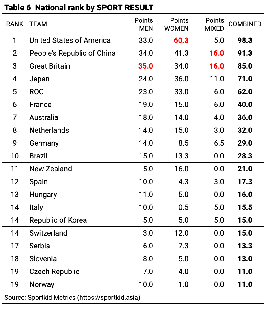 Who won the Olympics? - by Bill Price