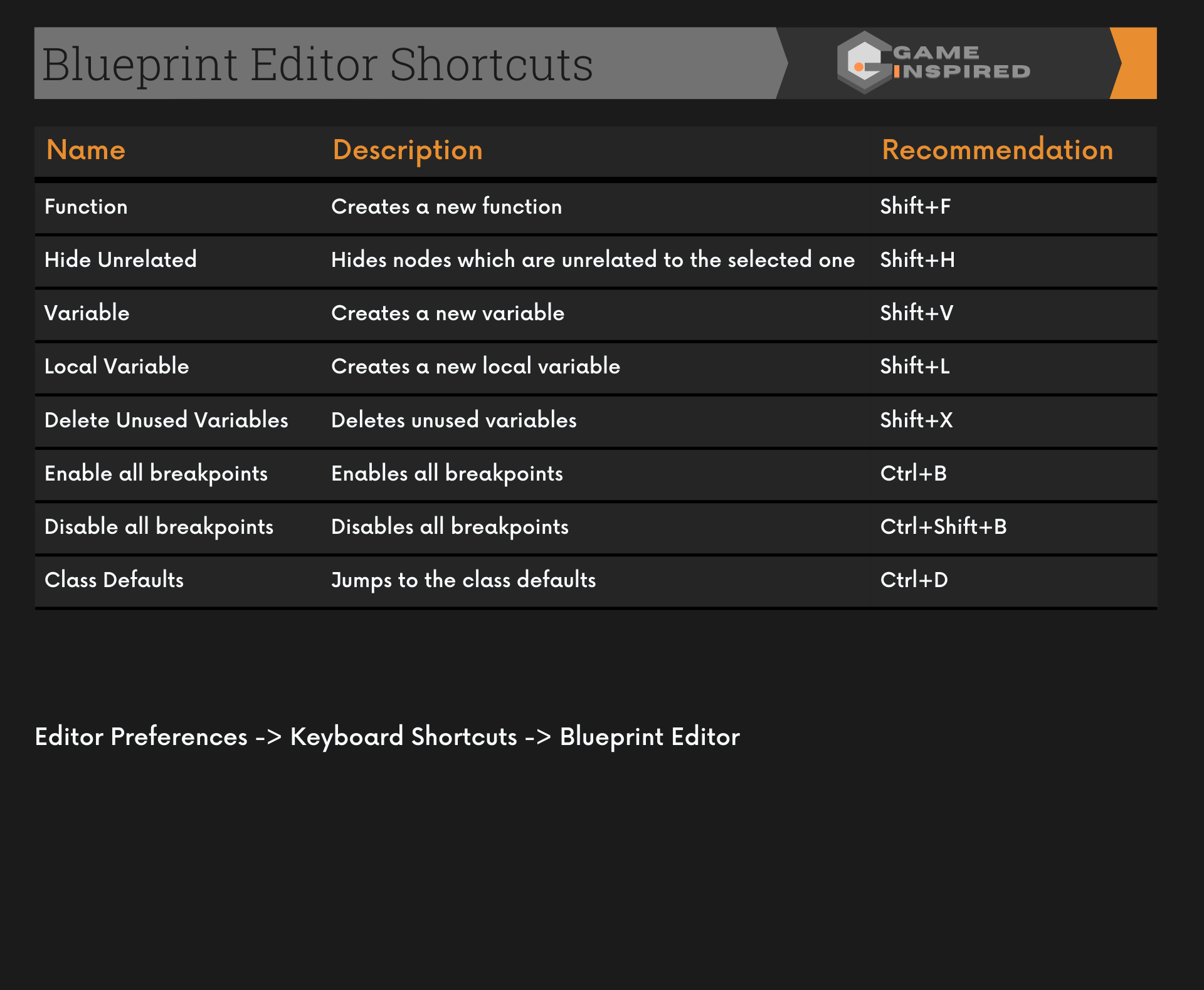 Unknown Blueprint Editor Shortcuts - Game Inspired