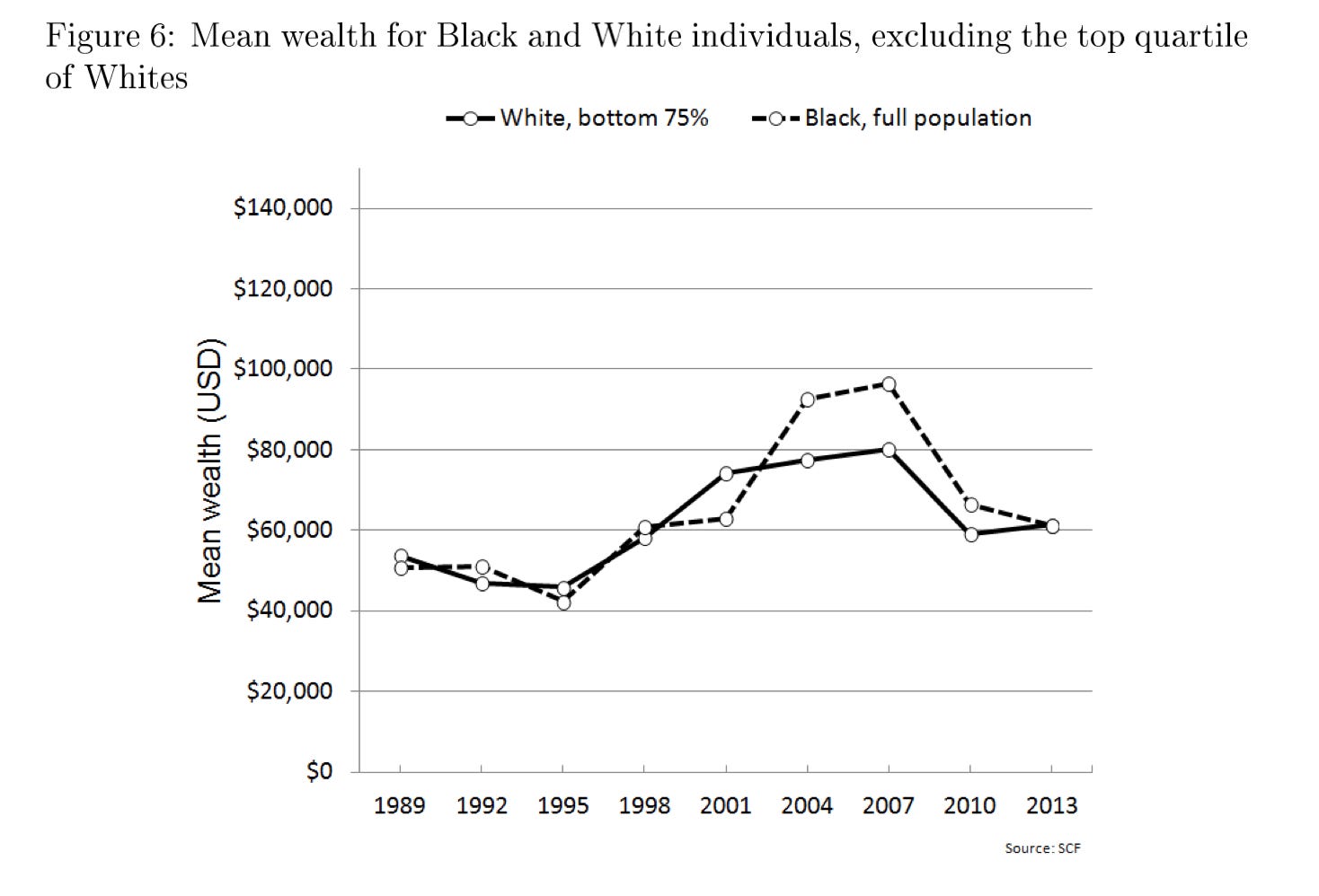 The "racial wealth gap" is a class gap