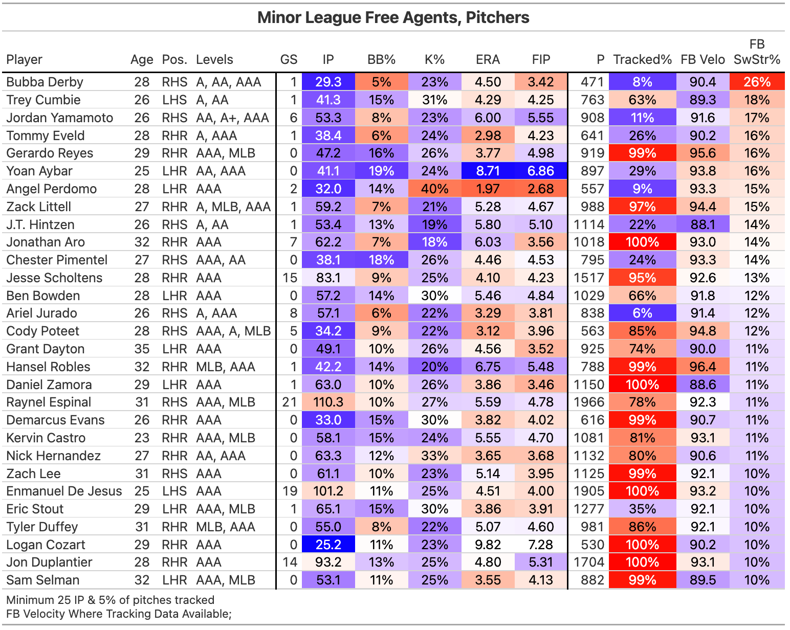 The Minor League Free Agent List, Part II - by Scott & Josh