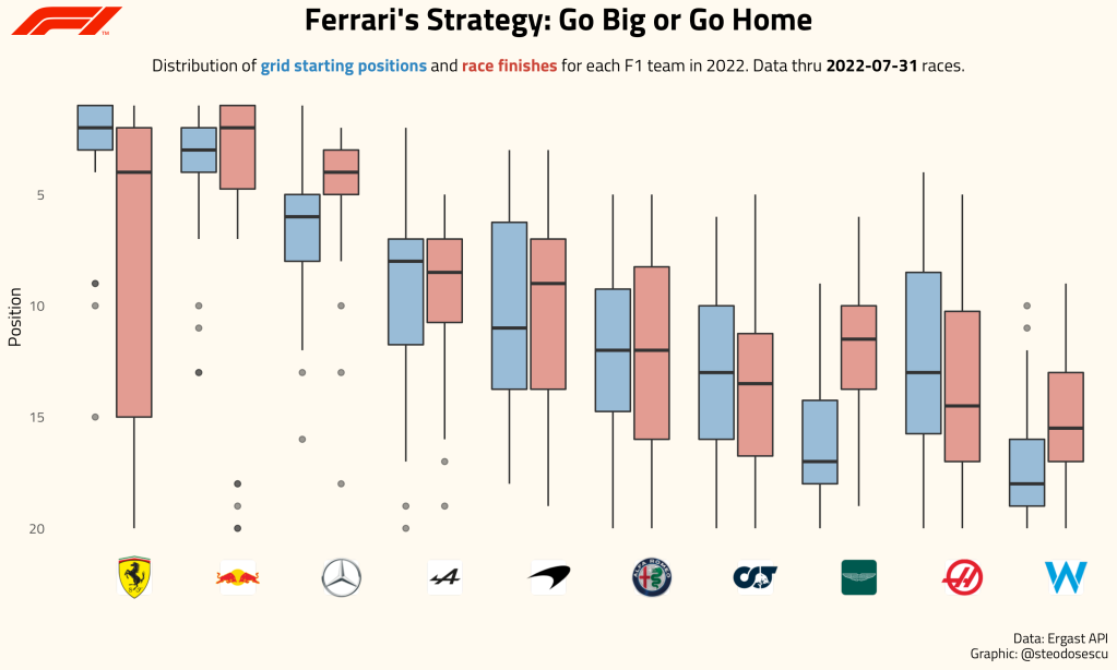 Ferrari has been dominant in qualifying, but strategic mistakes and ...