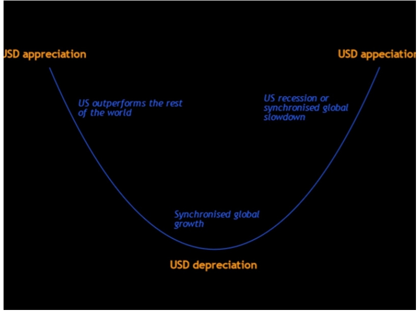 What it means when the Dollar rises and drops - by VBL