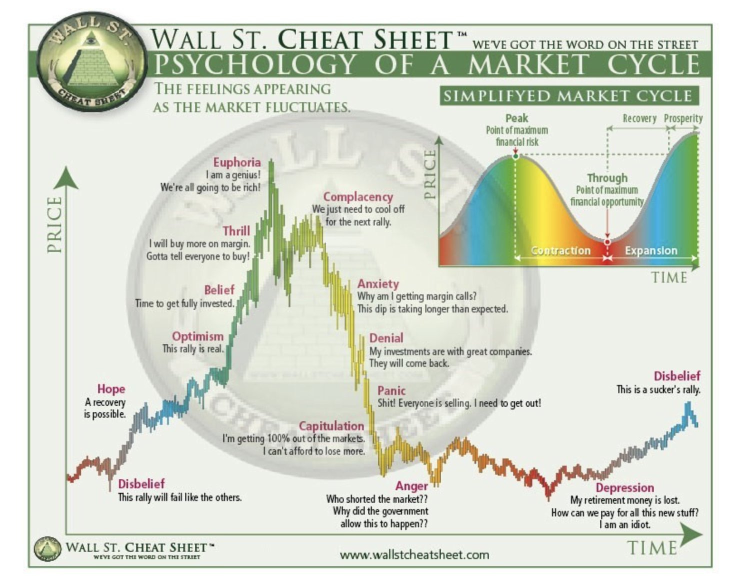 🏰 The psychology of a market cycle