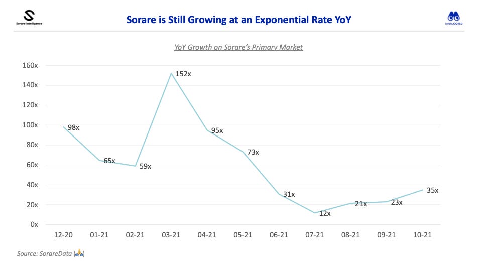 Sorare is not your usual startup. - by tecomah