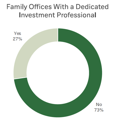 Analysis: How family offices are investing into VC
