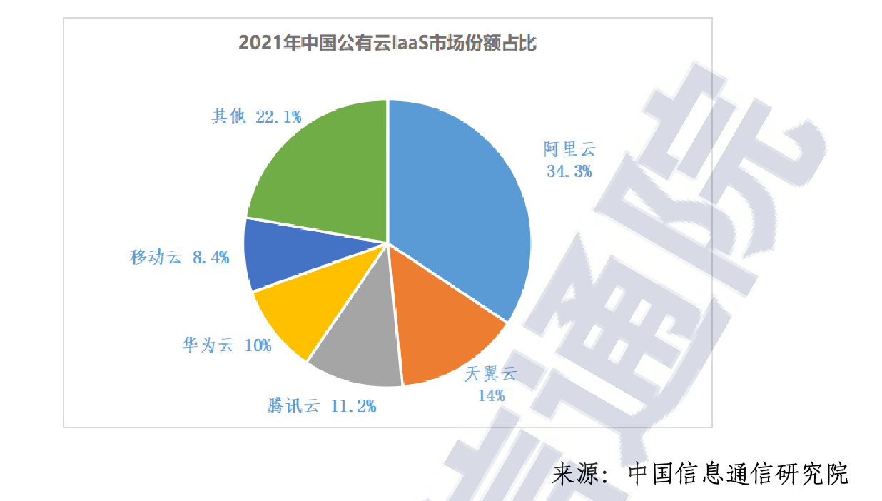 How is China’s Cloud Industry Doing? - by Kevin Xu