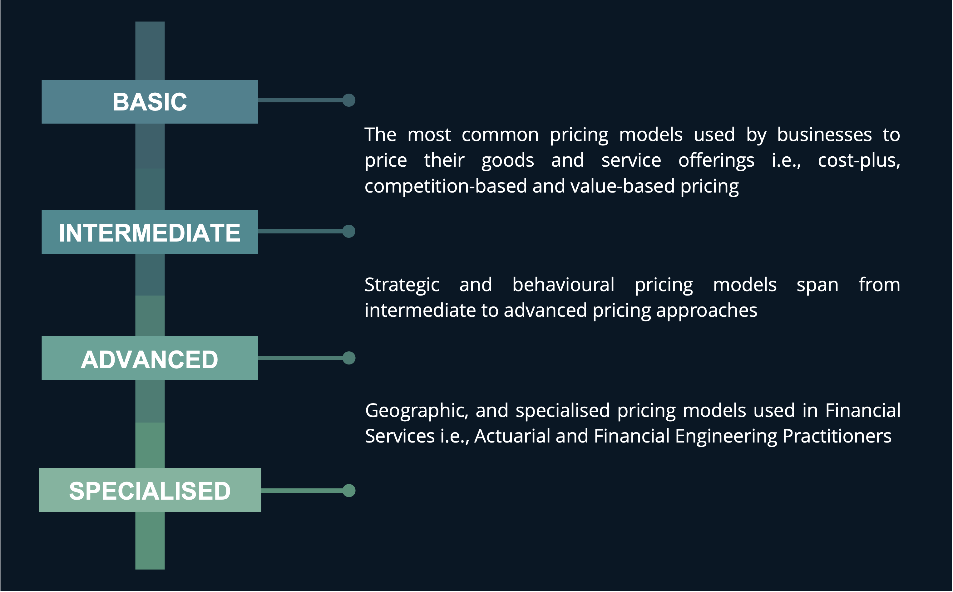 The Zen of Pricing Models - by Tshepo Machele - Prod Dev