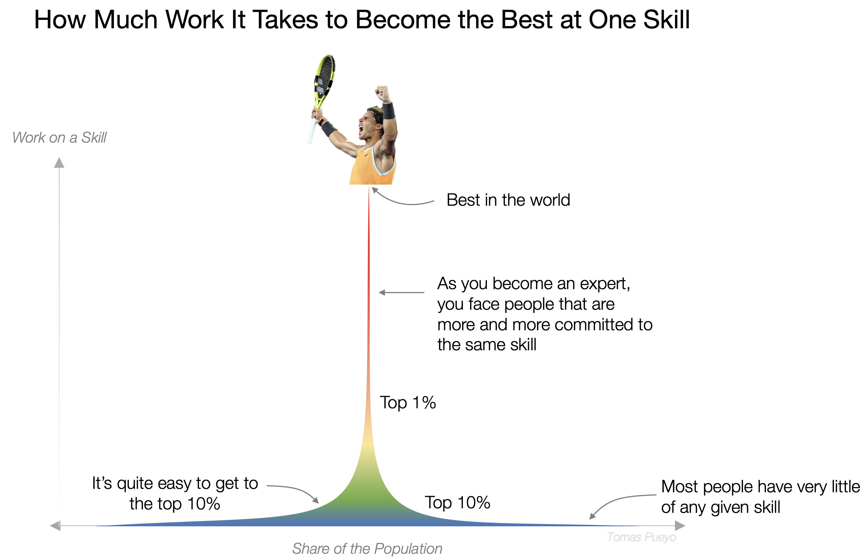 How to Become the Best in the World at Something