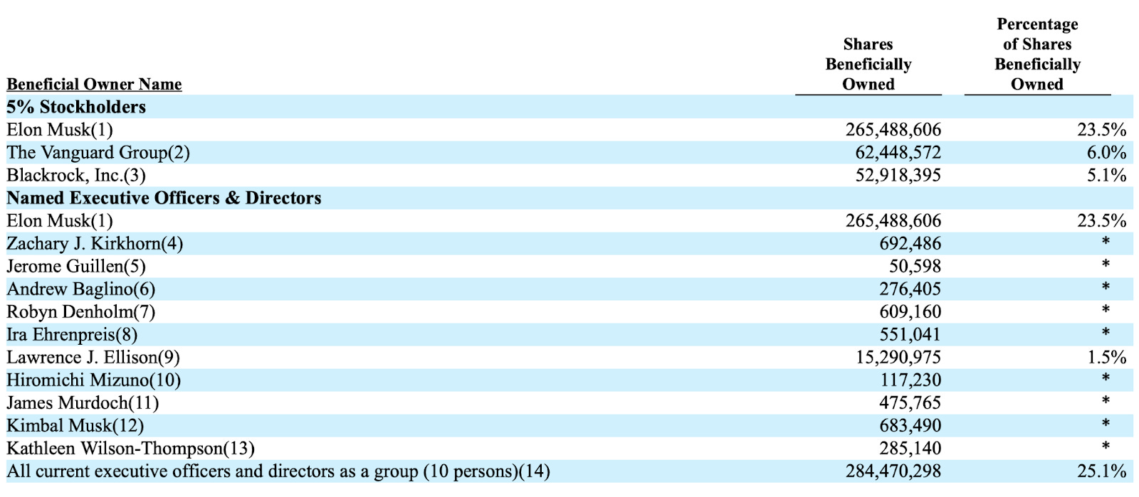 Writeup on Tesla ($TSLA) - by Jonah Lupton