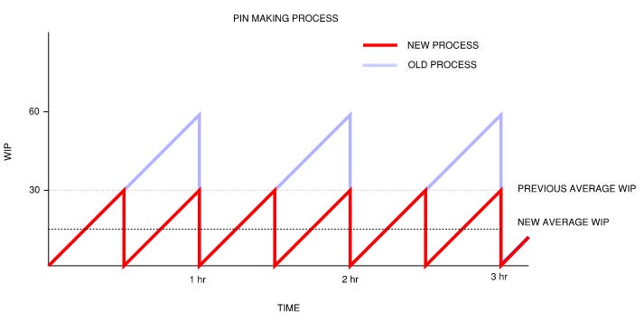 Batch Flow And Variability By Brian Potter