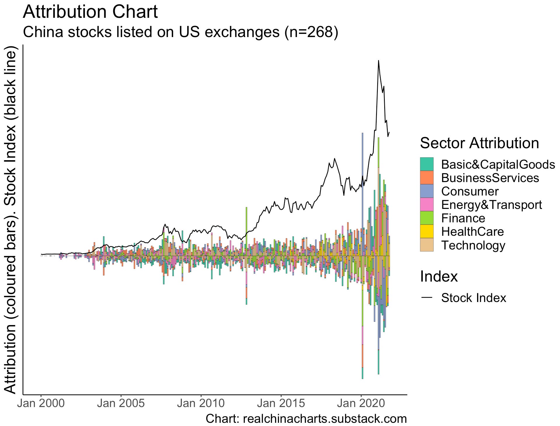 Attribution Charts: Real Estate & Equities - by Real Charts
