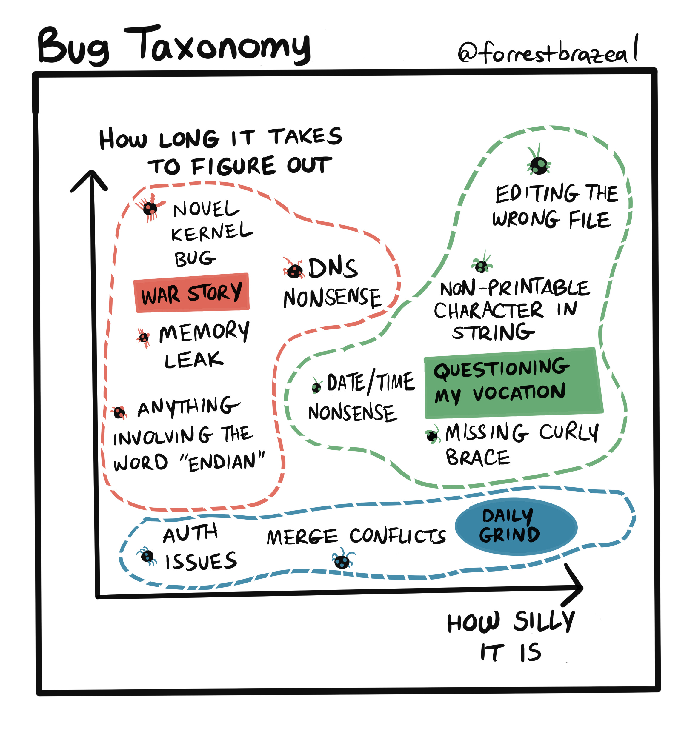 Bug taxonomy - by Forrest Brazeal - Good Tech Things
