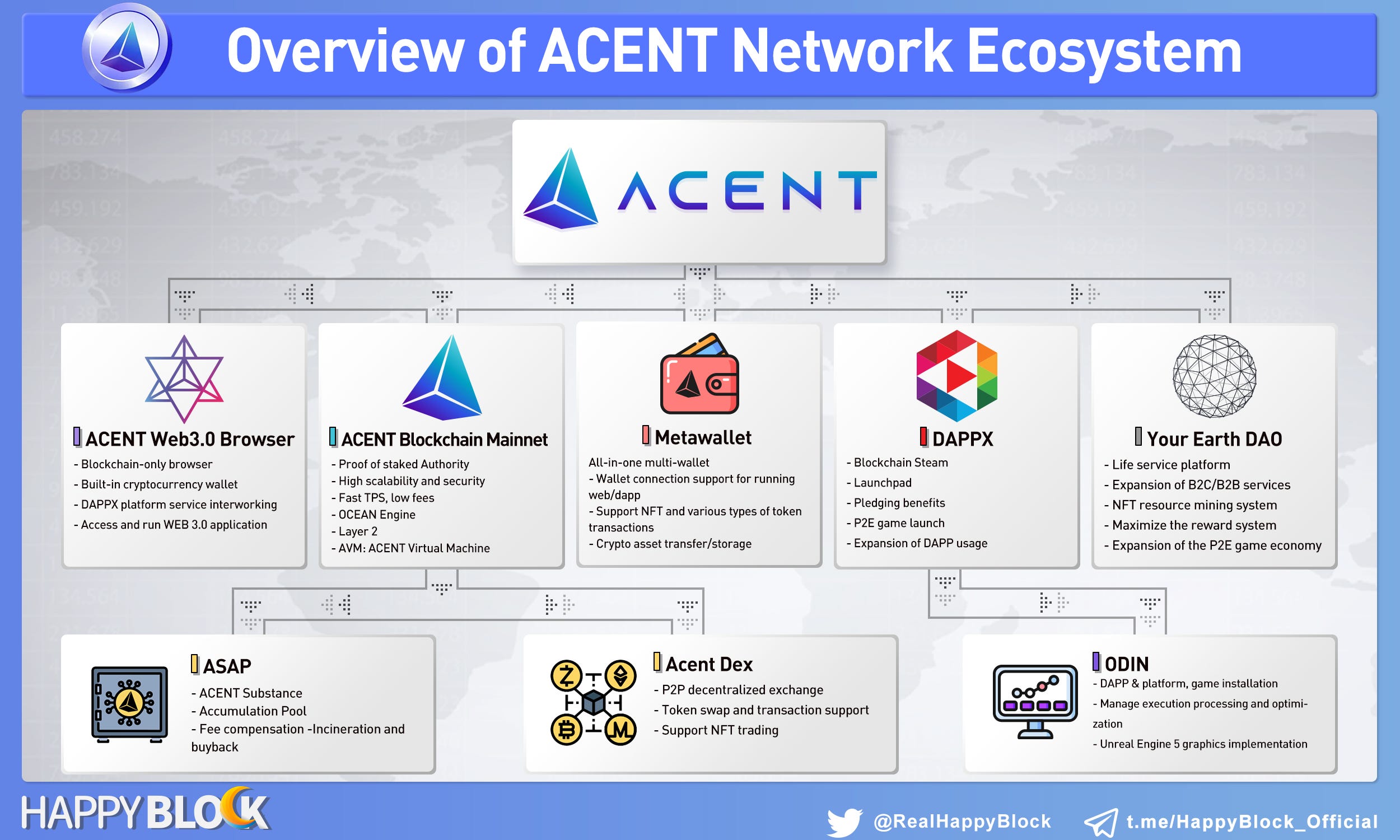 Overview of ACENT Network Ecosystem