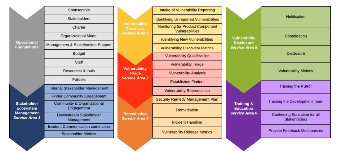 Vulnerability Disclosure Programs (VDP) and PSIRT's