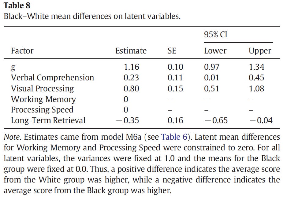How to do a meta-analysis of Black-White IQ gap