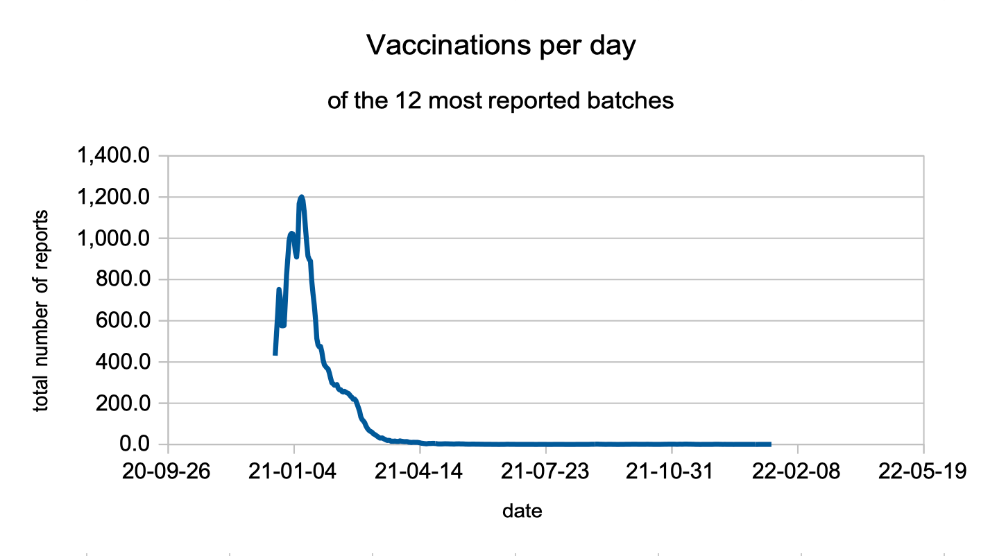The Real Story behind the 'Bad Batches'