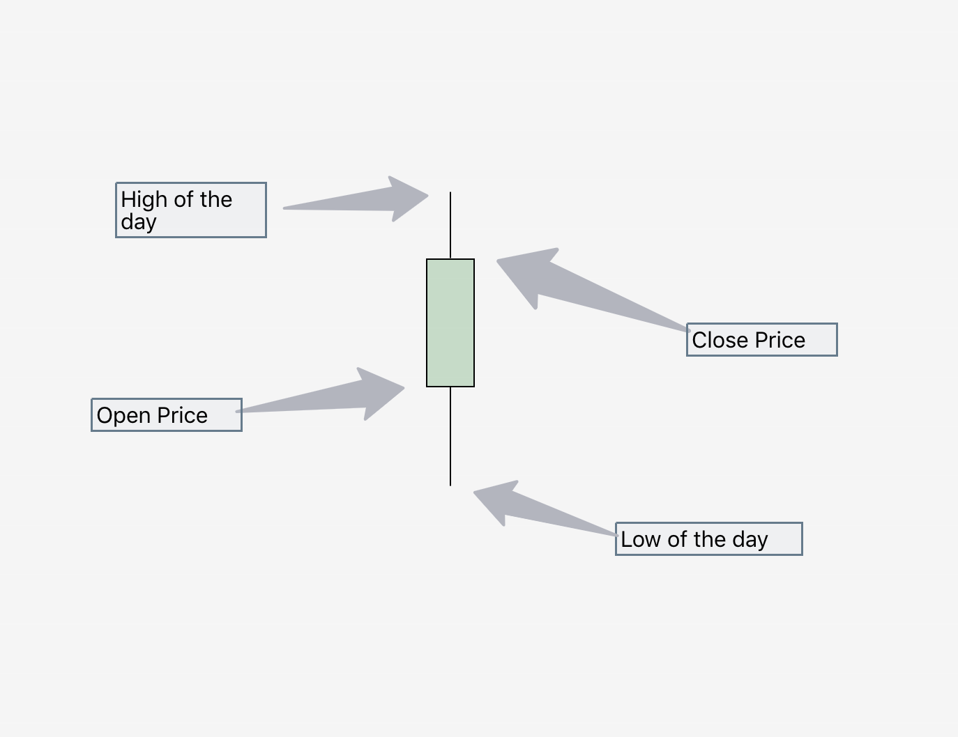 How to read a chart: Beginner guide - by Tanner Yarton
