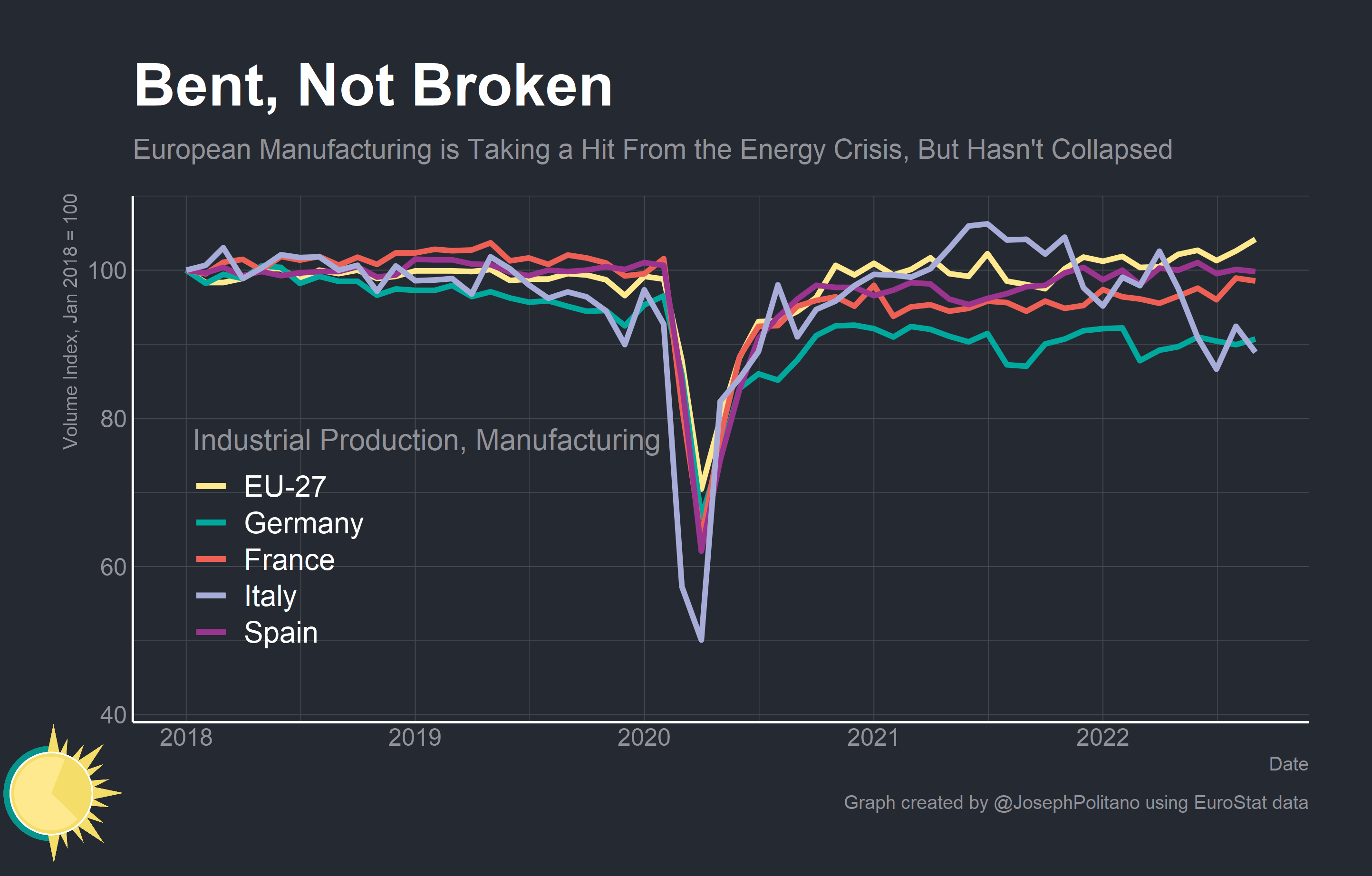 The EU's Industrial Crunch - by Joseph Politano