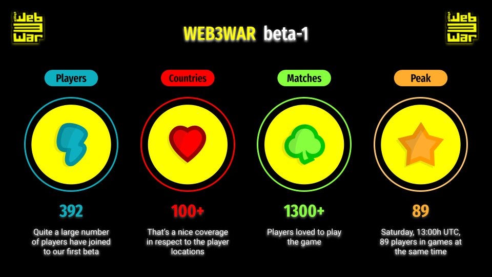 WEB3WAR PUBLIC BETA TEST: AN OVERVIEW OF WHAT WENT DOWN
