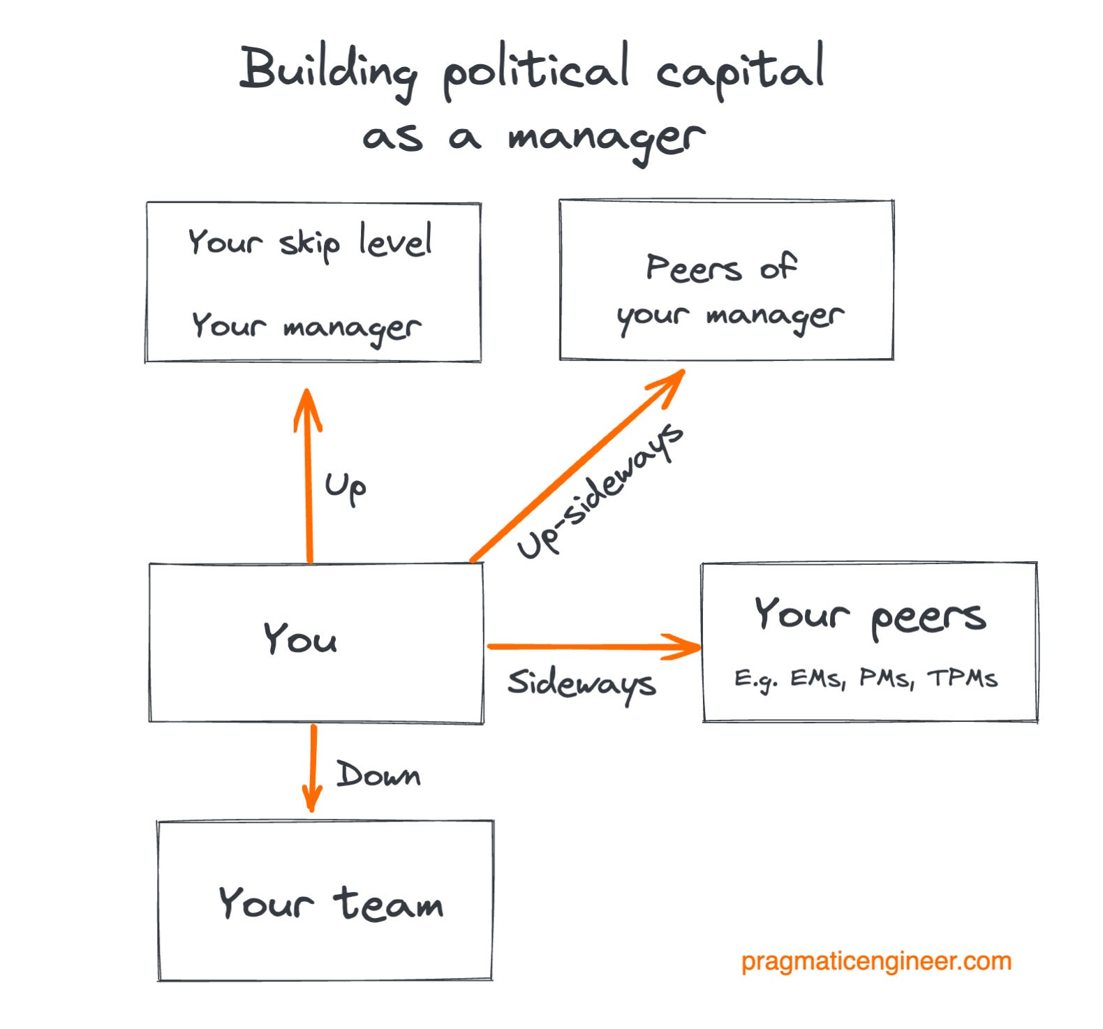 Internal politics for software engineers and managers: Part 2