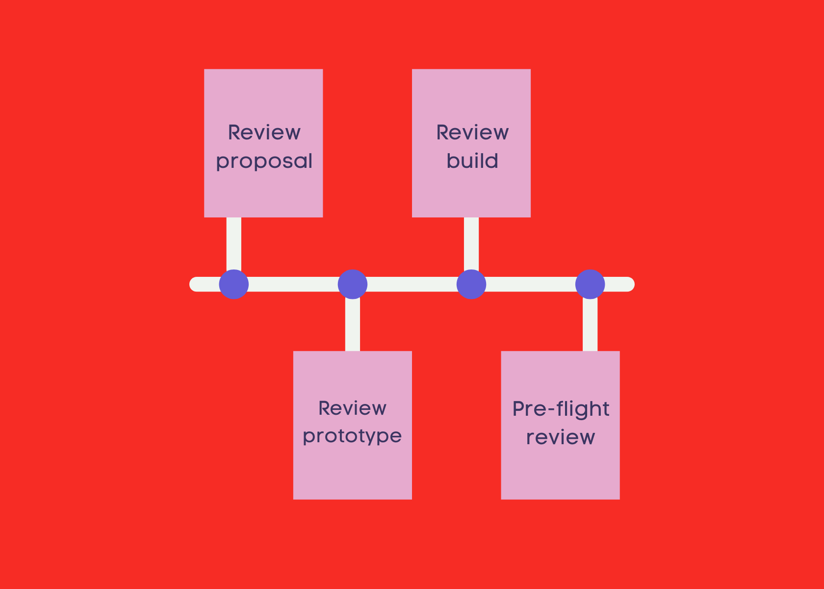 Designing the right kind of internal review process