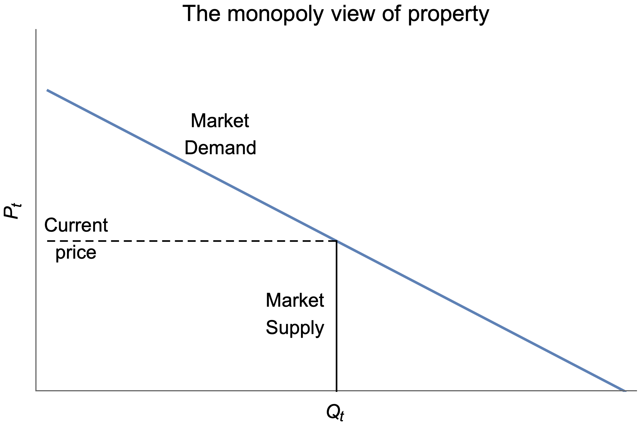 Making sense of property as a monopoly - by Cameron Murray