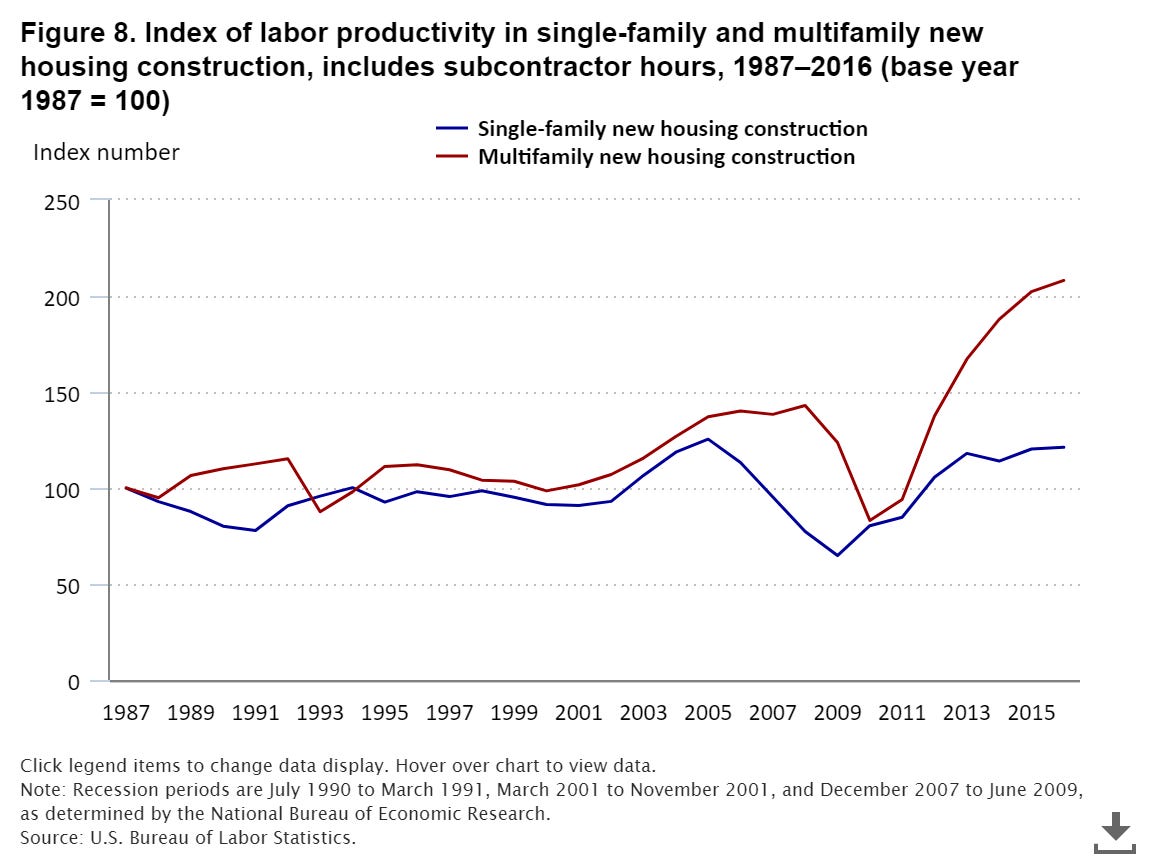 What happened to construction productivity? Part 1: Measurement