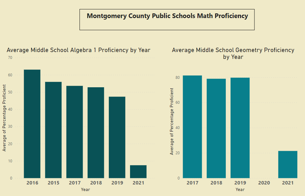 Math Proficiency Rates from a major Public School System show impact of ...