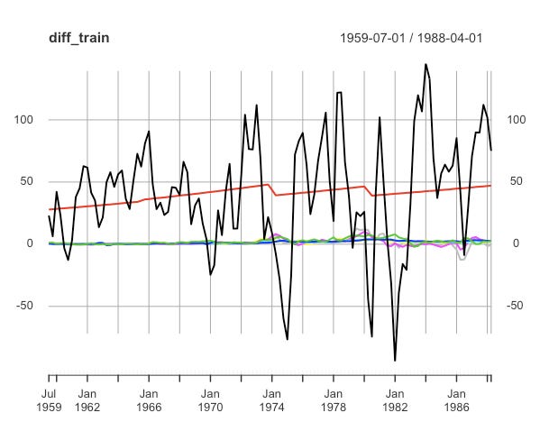 La Guía Definitiva para hacer modelos VAR de Series de Tiempo