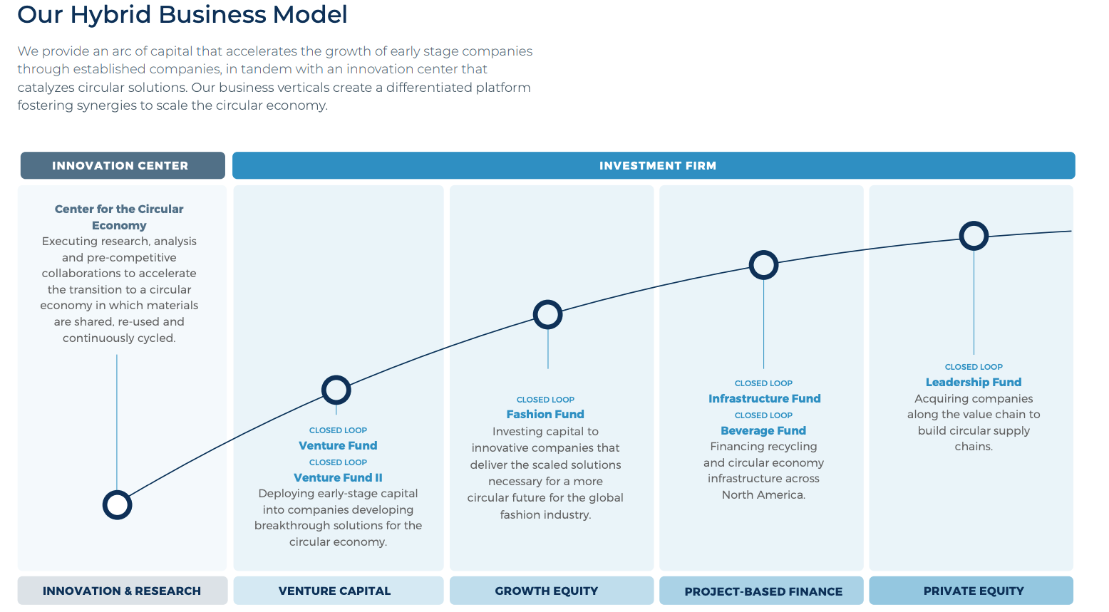 グローバル企業がLP出資をするClosed Loop Partnersを紹介（後編） - ImpactShare