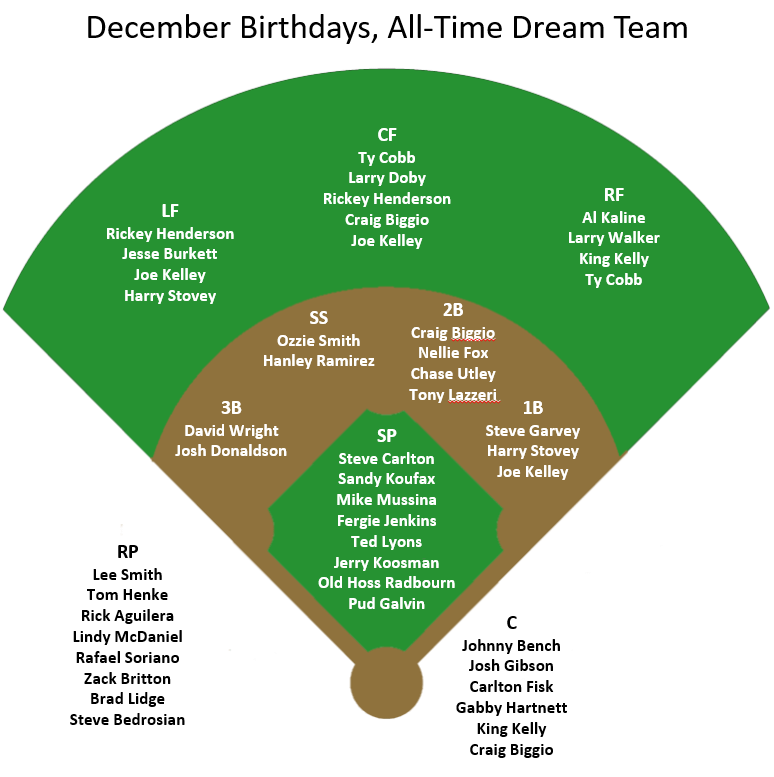Baseball's December Birthday Dream Teams - by Tom Stone