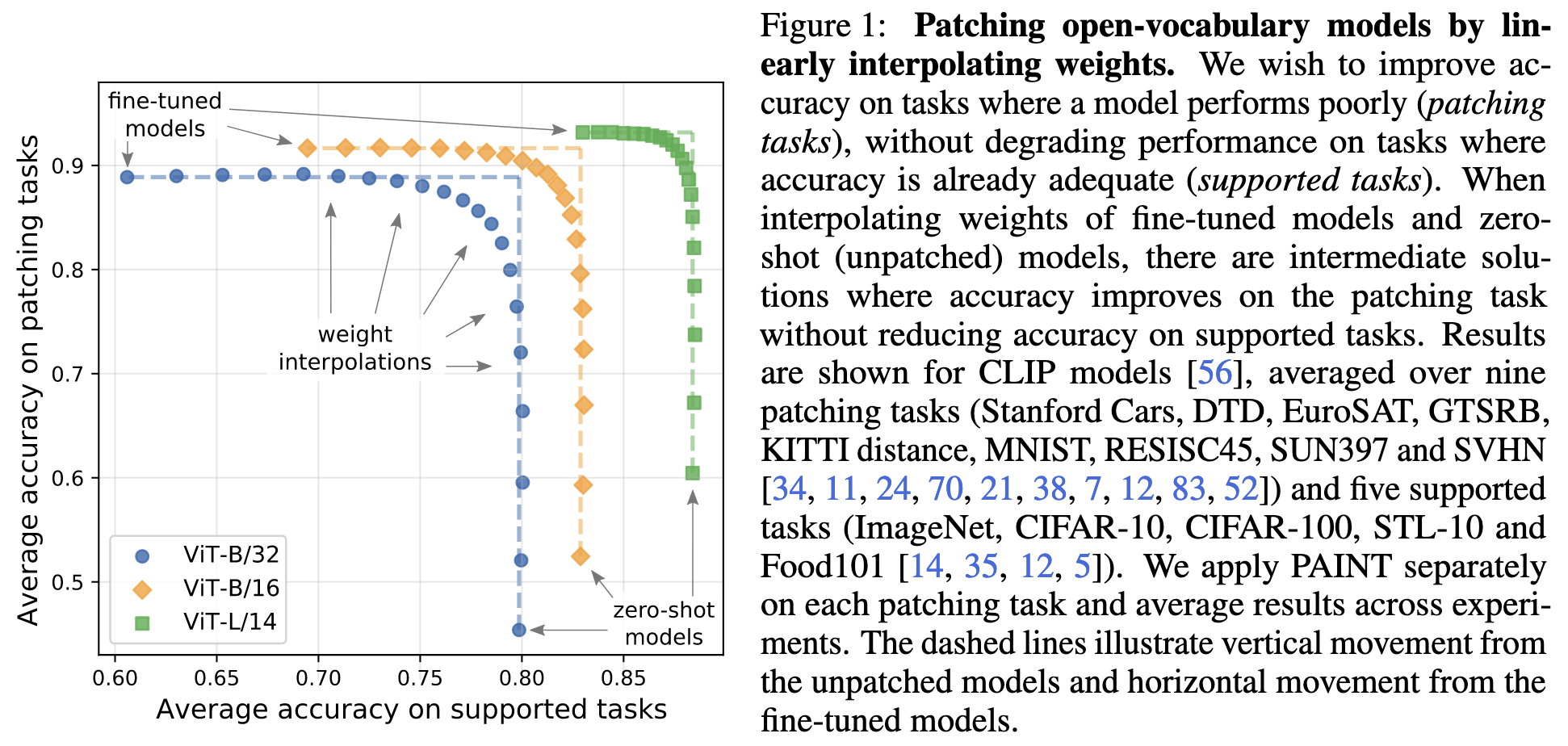 2022-8-14 arXiv roundup: Branch-Train-Merge, Model patching, lots of ...