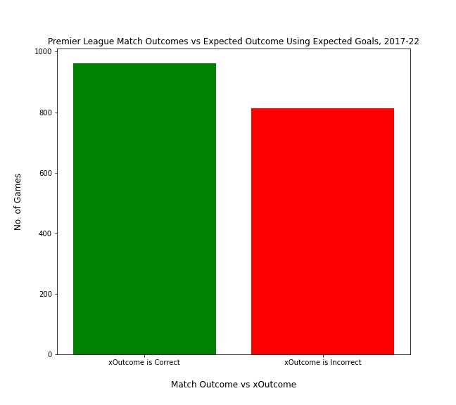 Just How Accurate is Expected Goals? - by Jack Tait