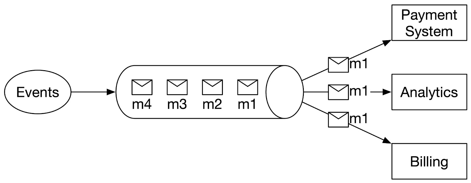 Designing a Payment System - by Gergely Orosz