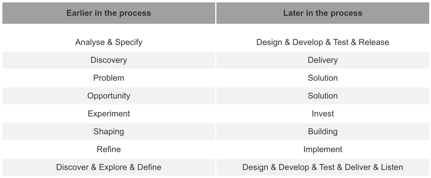 Shape Up, Shaping vs Building