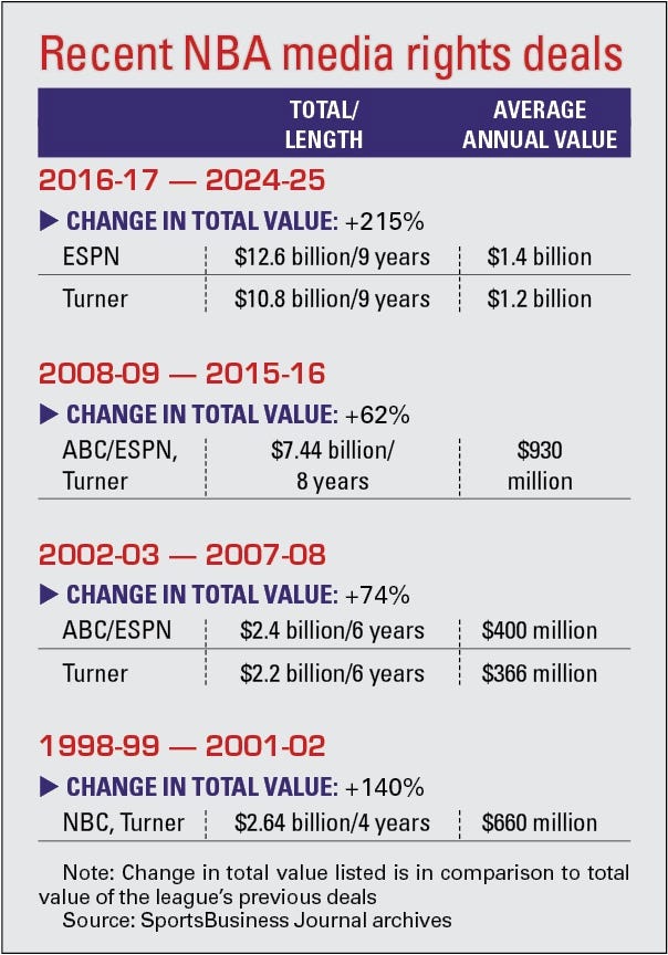 The Greatest Business Deal In Sports History
