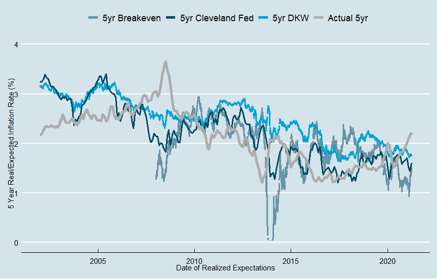 What to Expect When You're Expecting Inflation