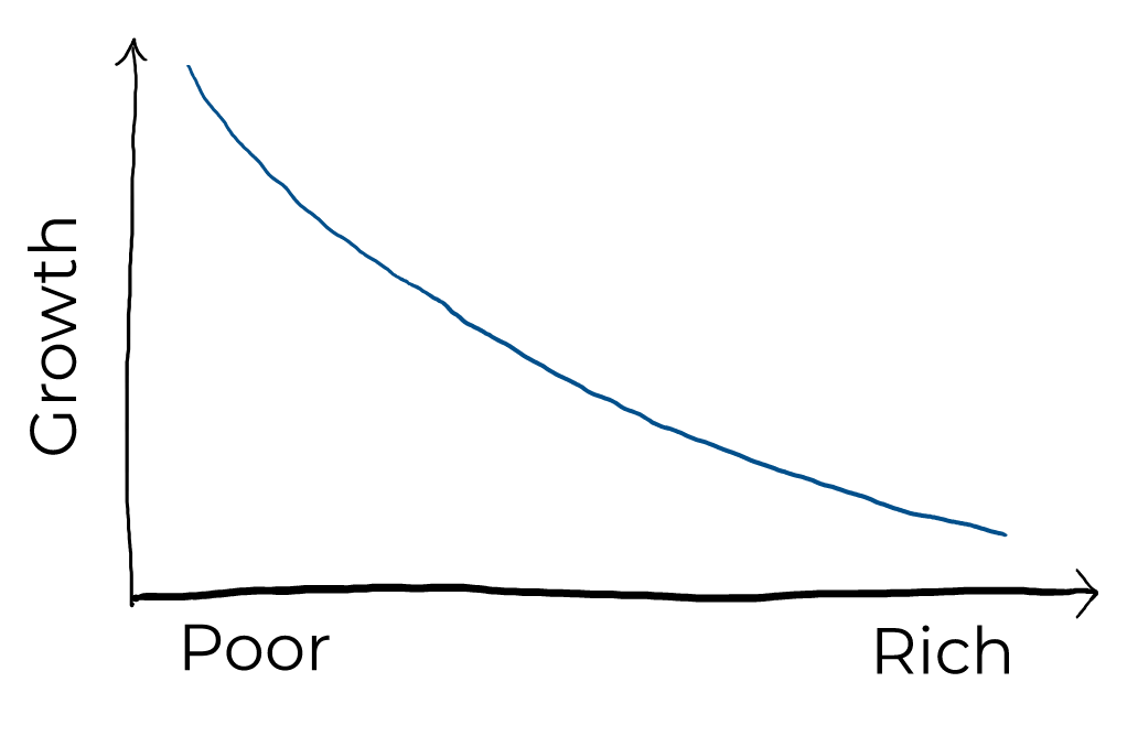 A visual summary of economic growth since the industrial revolution