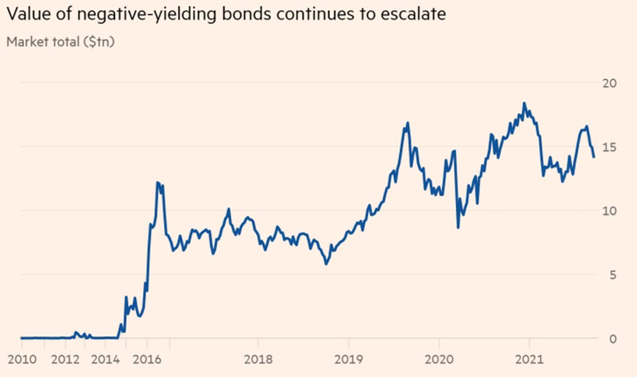 Issue #34: What’s the Deal with Nominally Negative-Yielding Bonds?