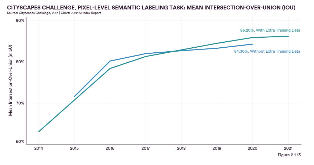 Has Progress in AI Slowed? - by Bharath Ramsundar
