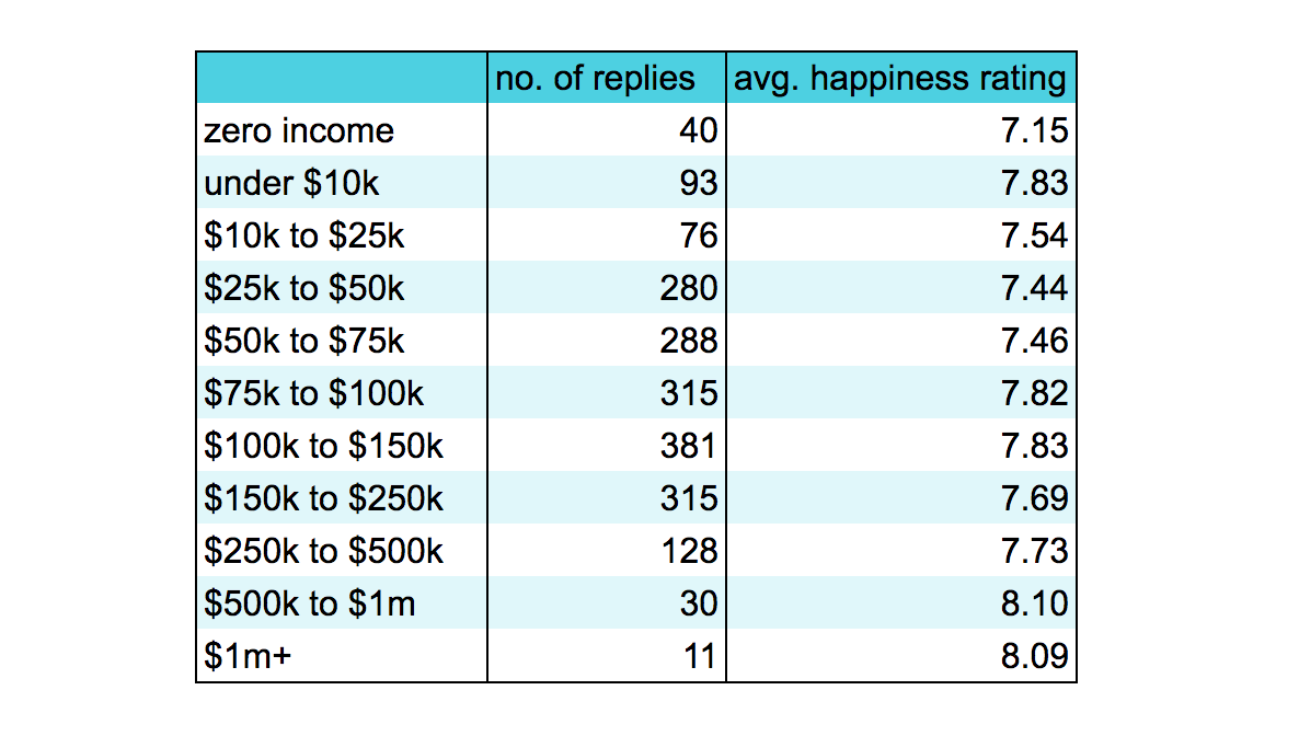 Money & happiness - Understandably by Bill Murphy Jr.